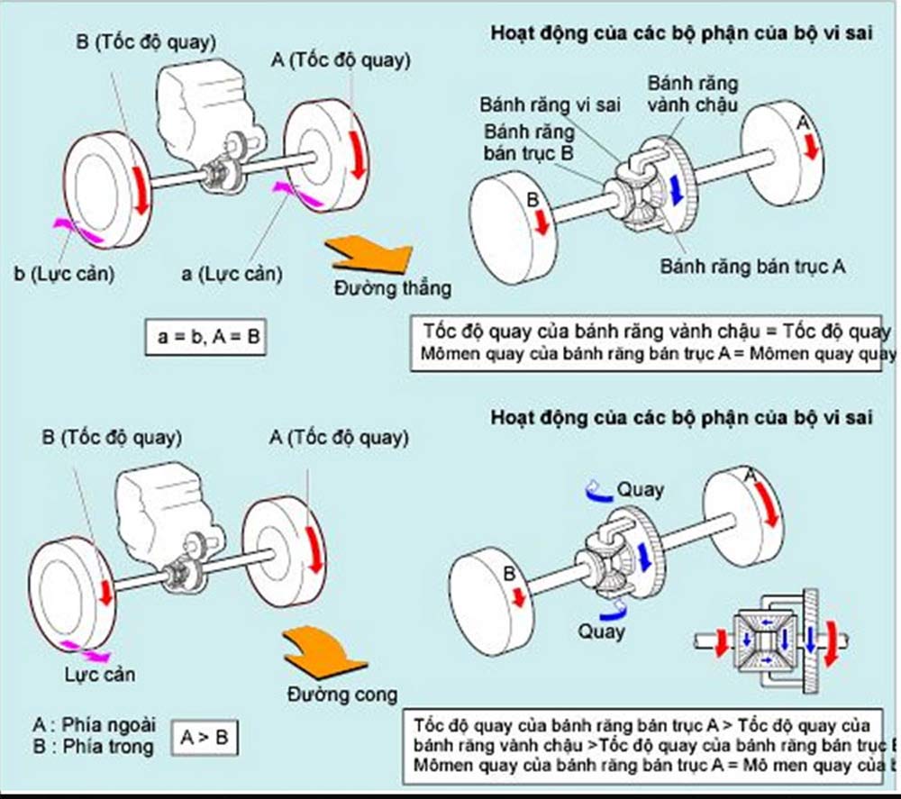 Bộ vi sai là gì? nhiệm vụ cấu tạo và nguyên lý hoạt động